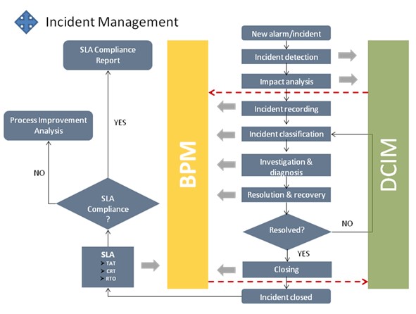Case Study on Incident Management for DCIM Software – Resource