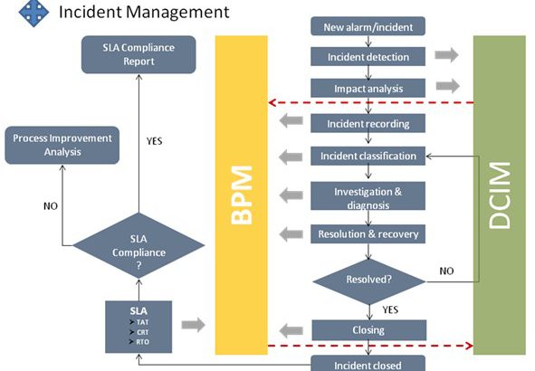 Case Study on Incident Management for DCIM Software – Sigmify